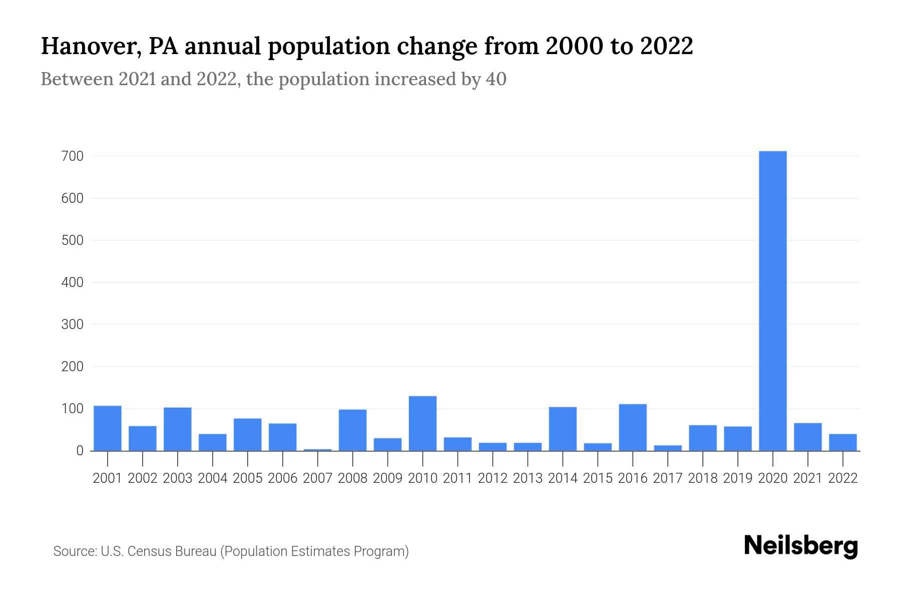 Hanover, PA Population by Year - 2023 Statistics, Facts & Trends ...
