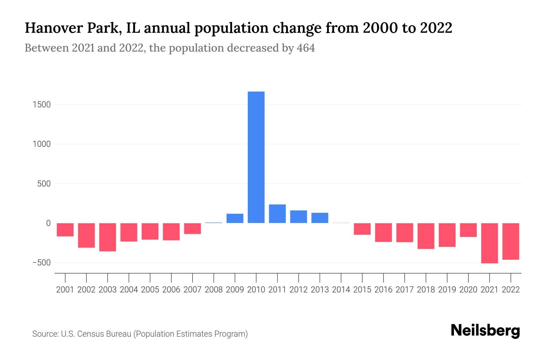 Hanover Park, IL Population by Year - 2023 Statistics, Facts & Trends ...
