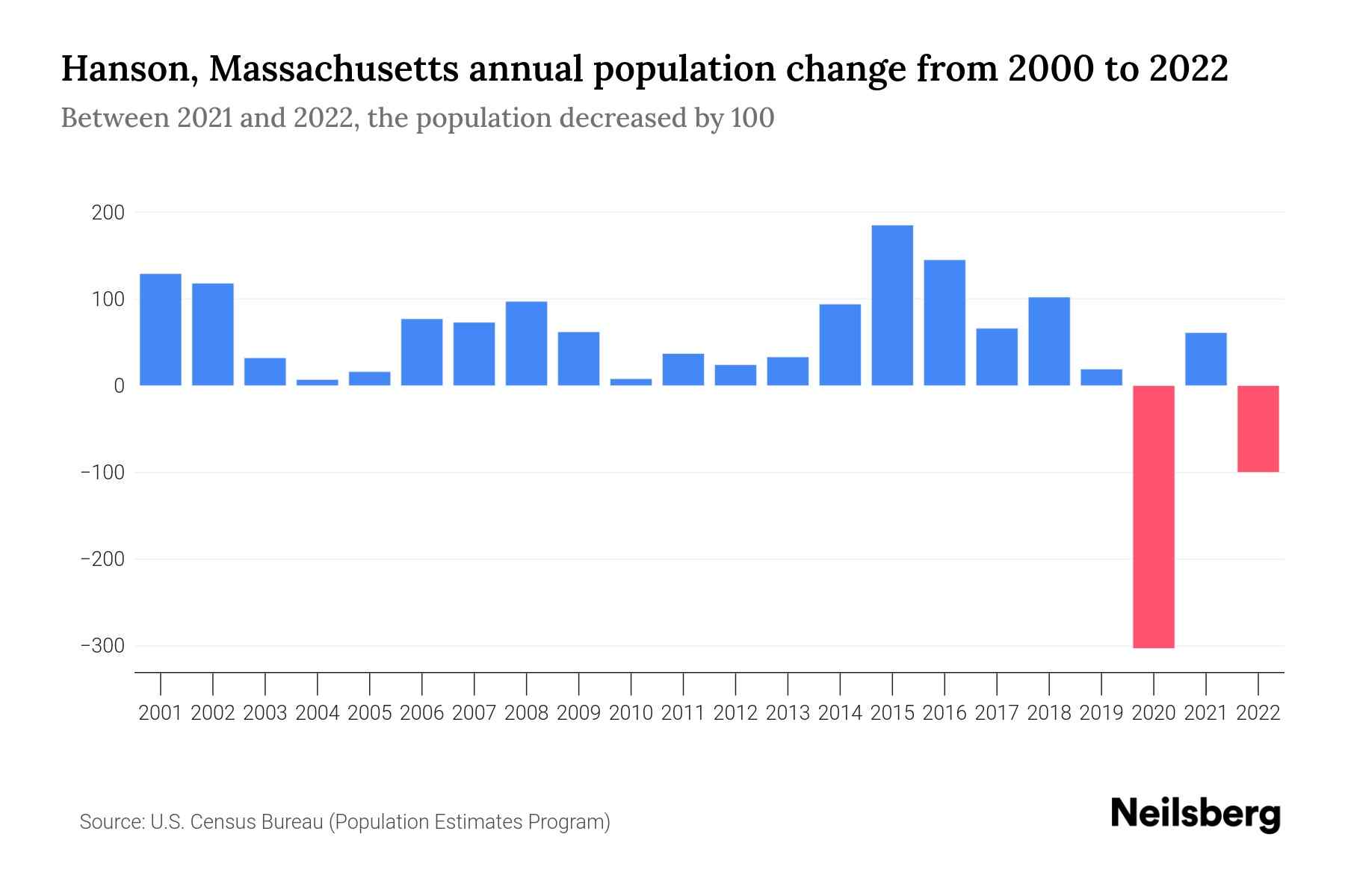 Hanson, Massachusetts Population by Year - 2023 Statistics, Facts ...
