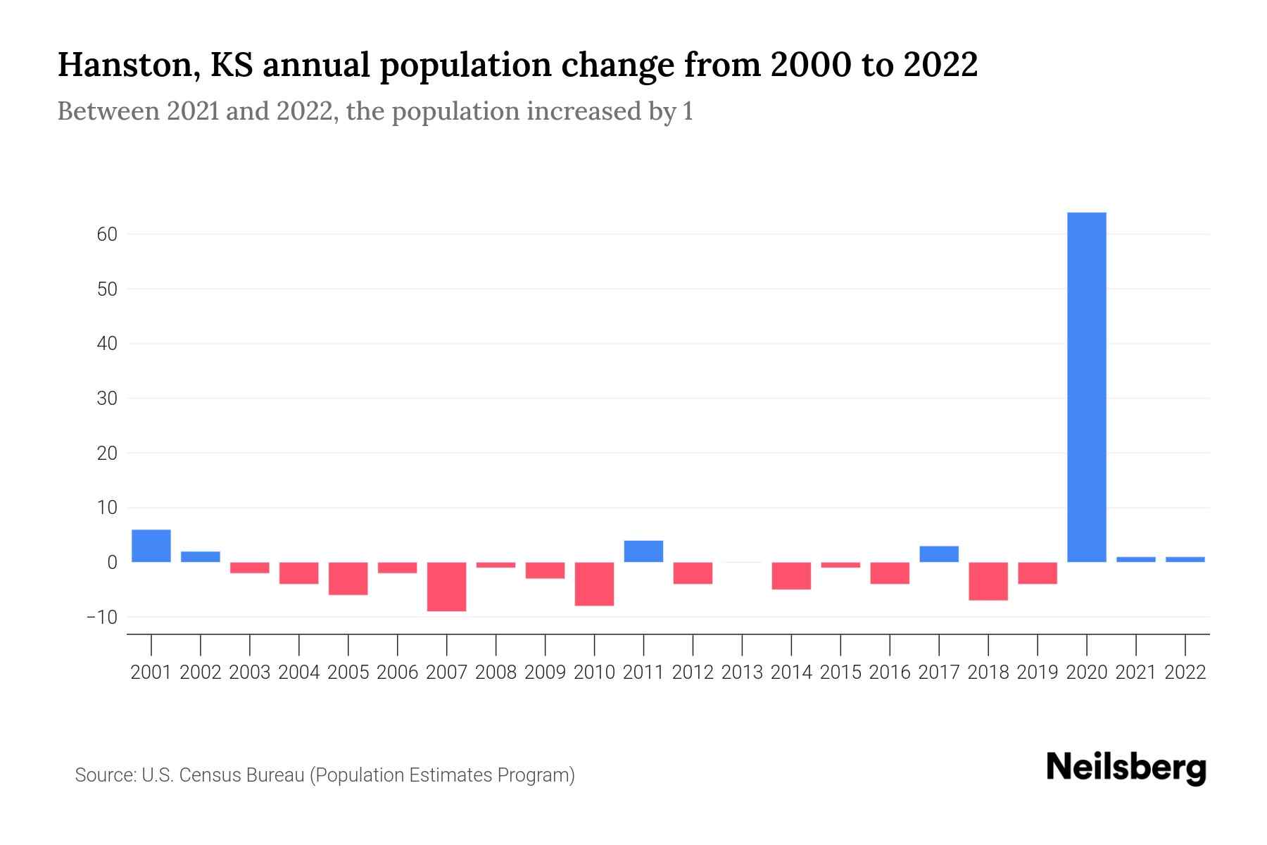 Hanston, KS Population by Year - 2023 Statistics, Facts & Trends ...