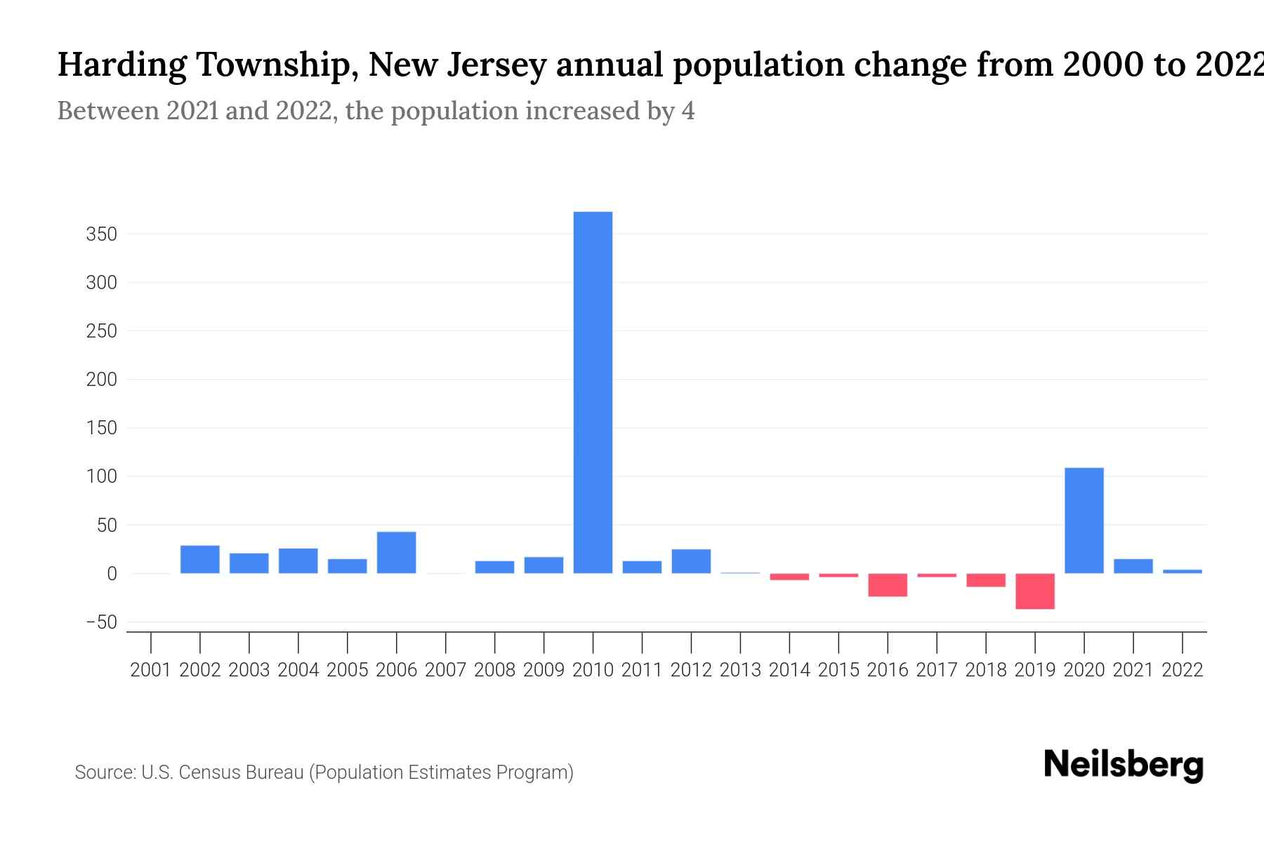 Harding Township, New Jersey Population by Year - 2023 Statistics ...