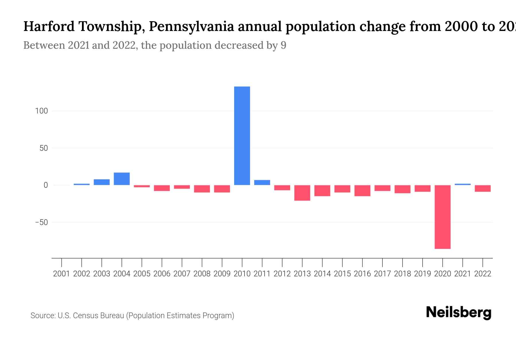 Harford Township, Pennsylvania Population by Year - 2023 Statistics ...