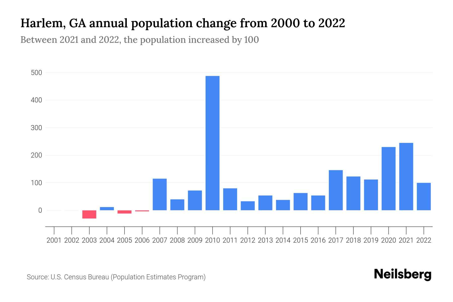 Harlem, GA Population by Year - 2023 Statistics, Facts & Trends - Neilsberg