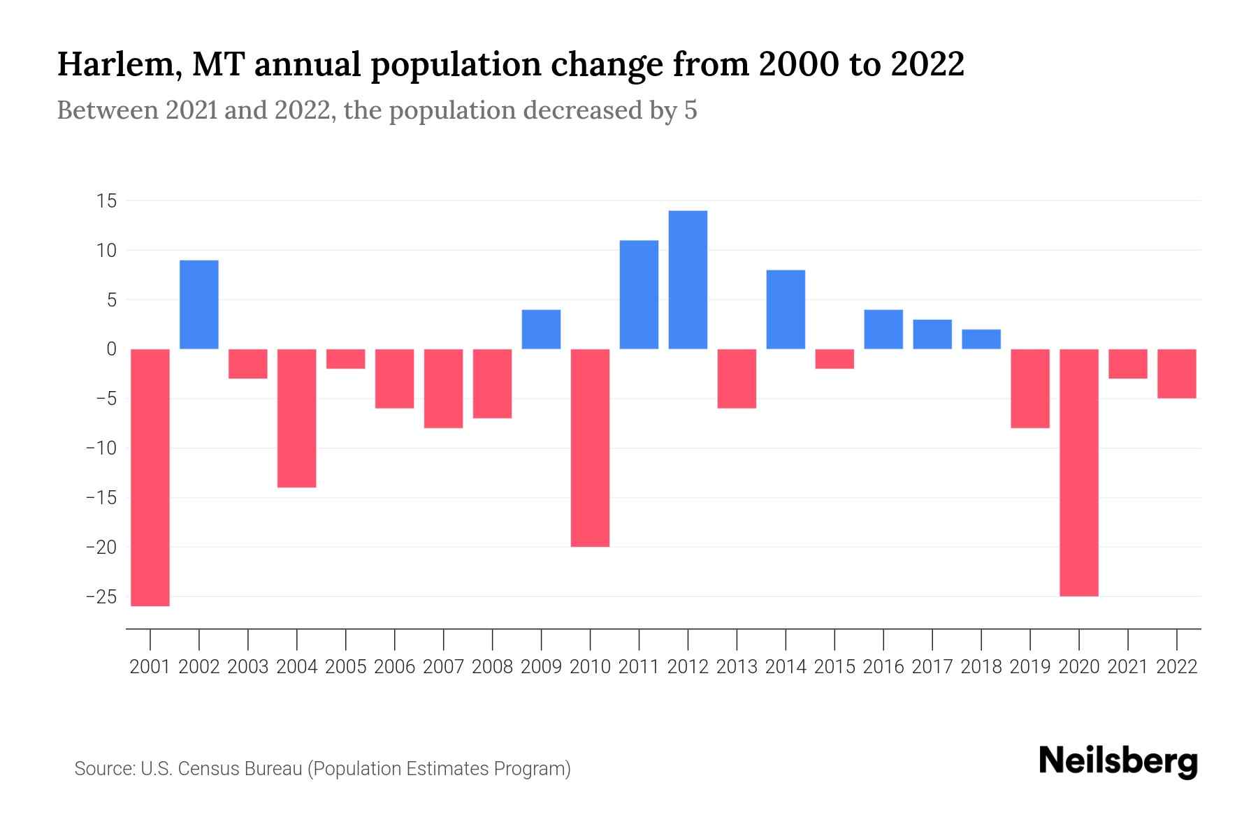 Harlem, MT Population by Year - 2023 Statistics, Facts & Trends - Neilsberg