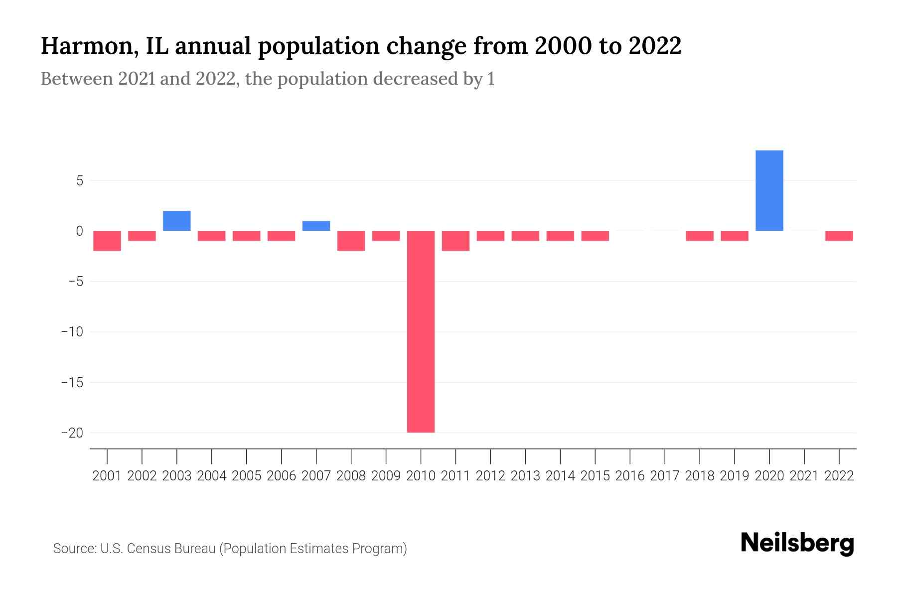 Harmon, IL Population by Year - 2023 Statistics, Facts & Trends - Neilsberg