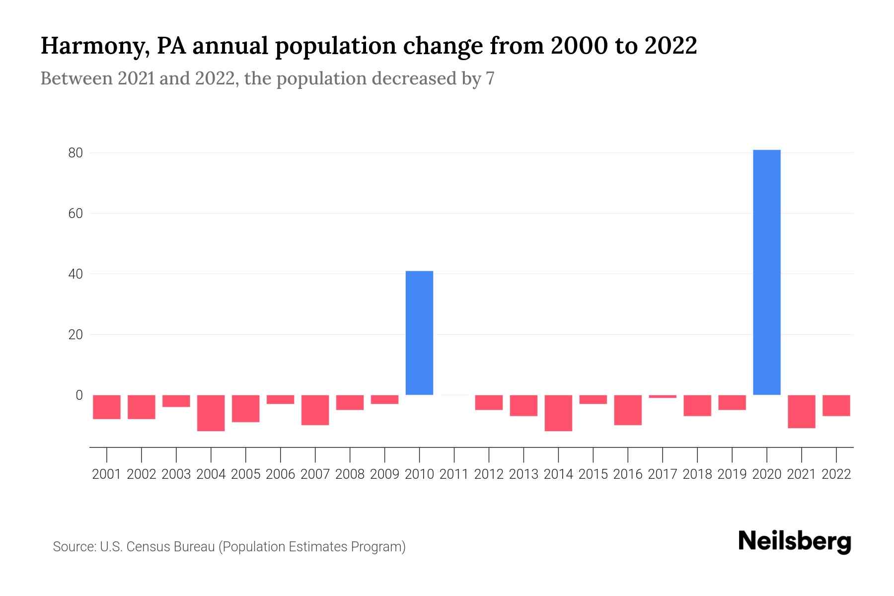 Harmony, PA Population by Year - 2023 Statistics, Facts & Trends - Neilsberg