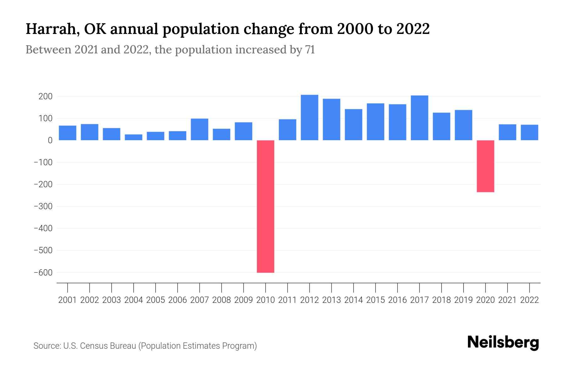 Harrah, OK Population by Year - 2023 Statistics, Facts & Trends - Neilsberg