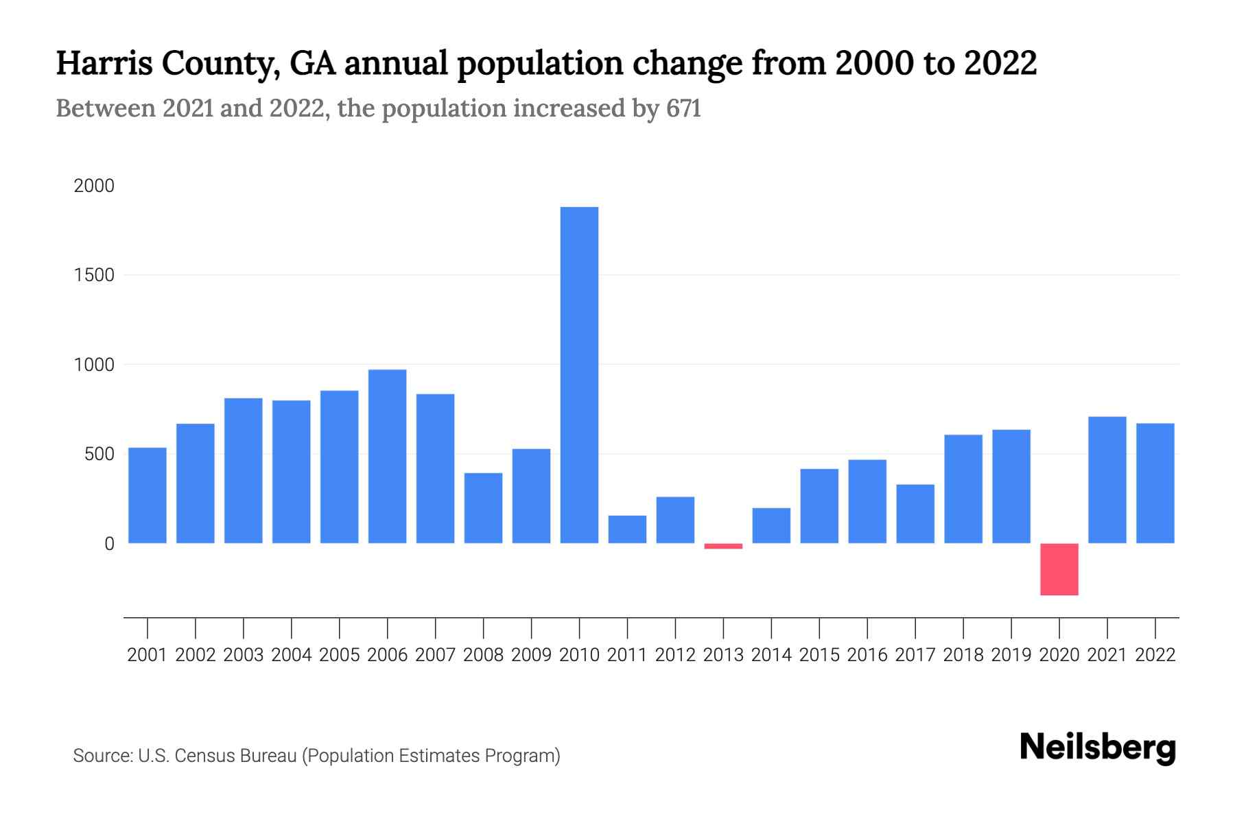 Harris County, GA Population by Year - 2023 Statistics, Facts & Trends ...