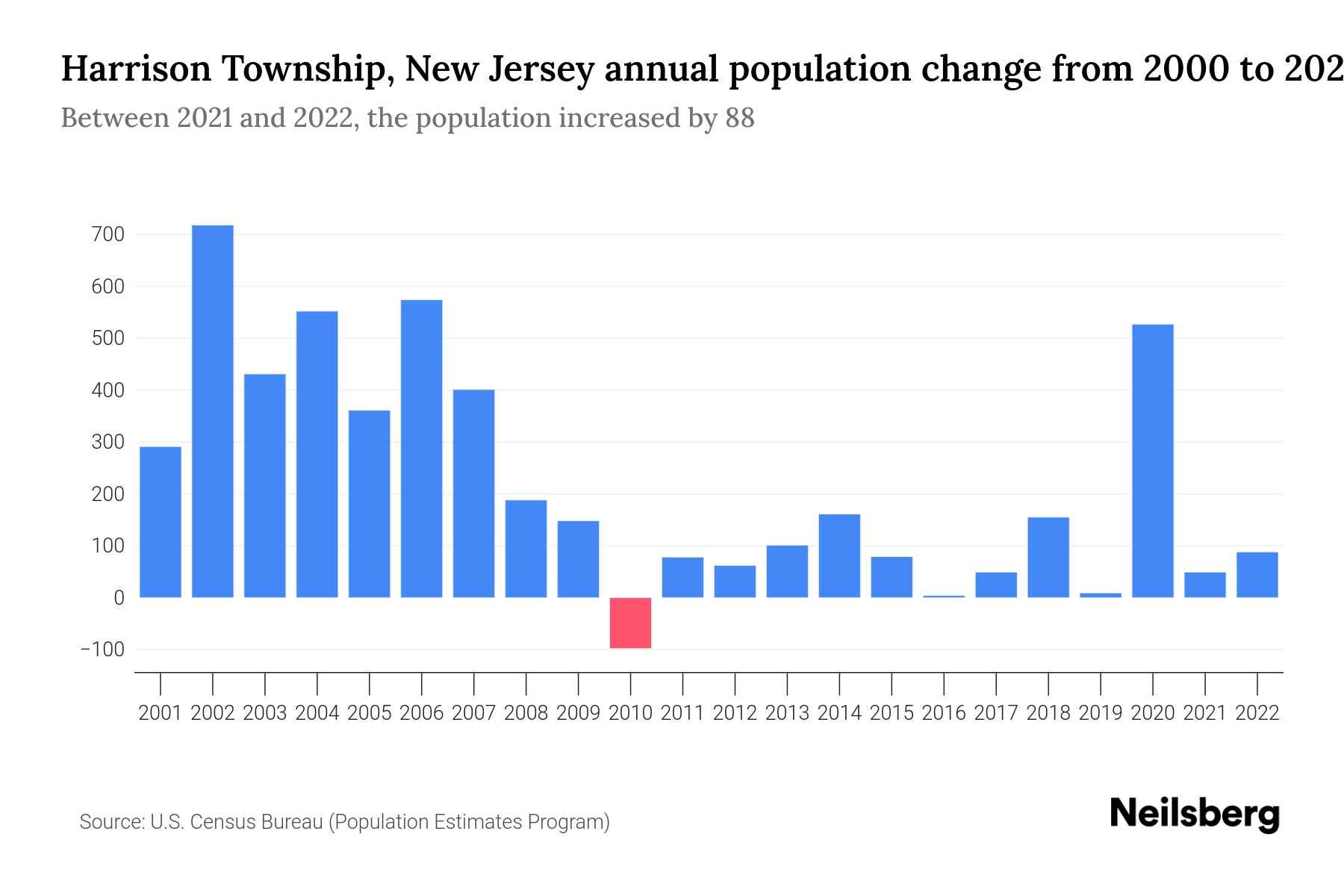 Harrison Township, New Jersey Population by Year - 2023 Statistics ...