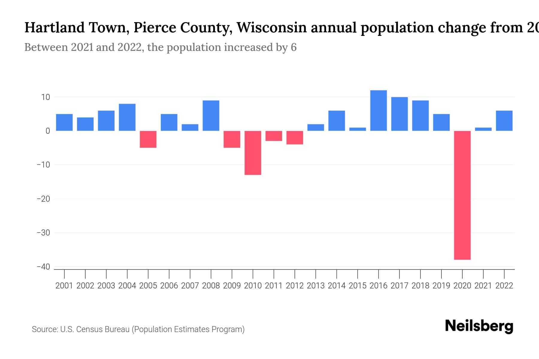 Hartland Town, Pierce County, Wisconsin Population by Year - 2023 ...