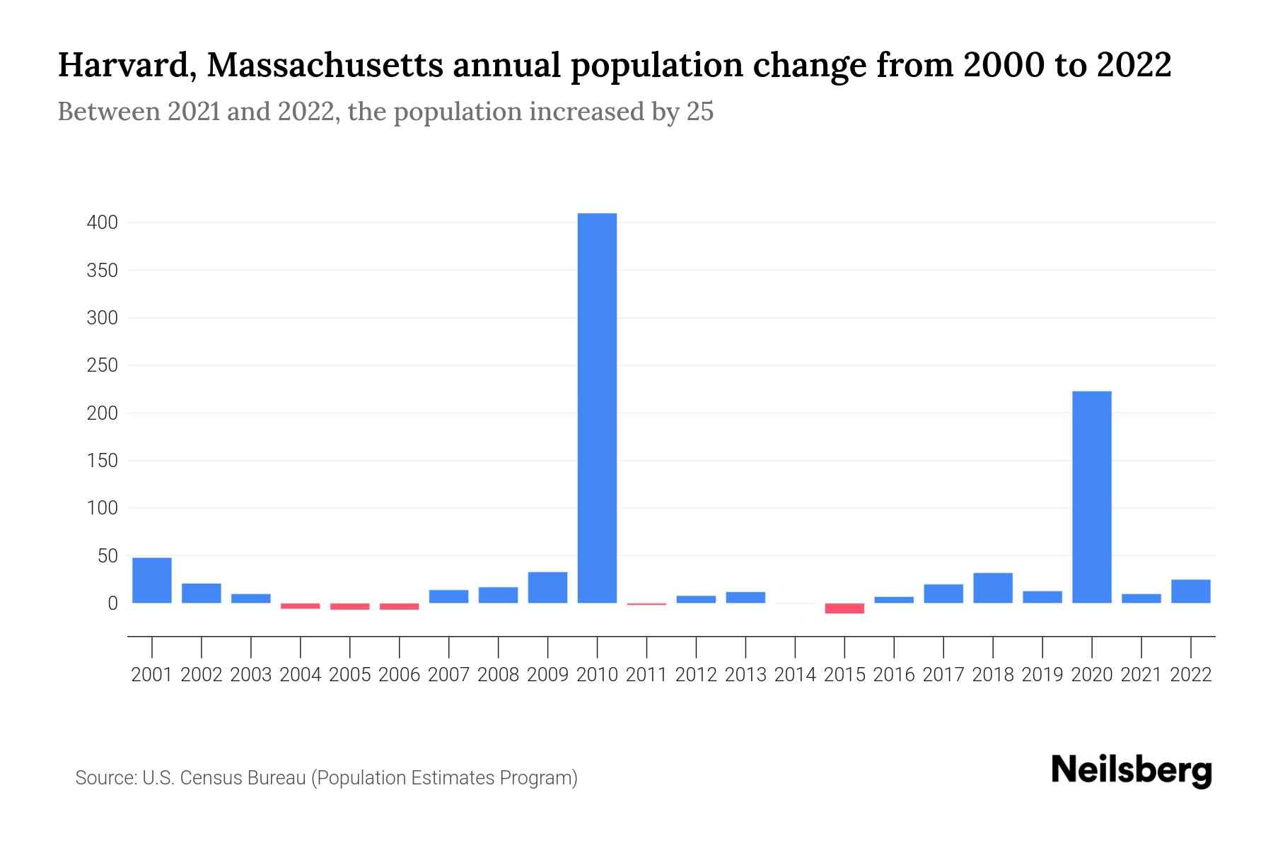 Harvard, Massachusetts Population by Year - 2023 Statistics, Facts ...