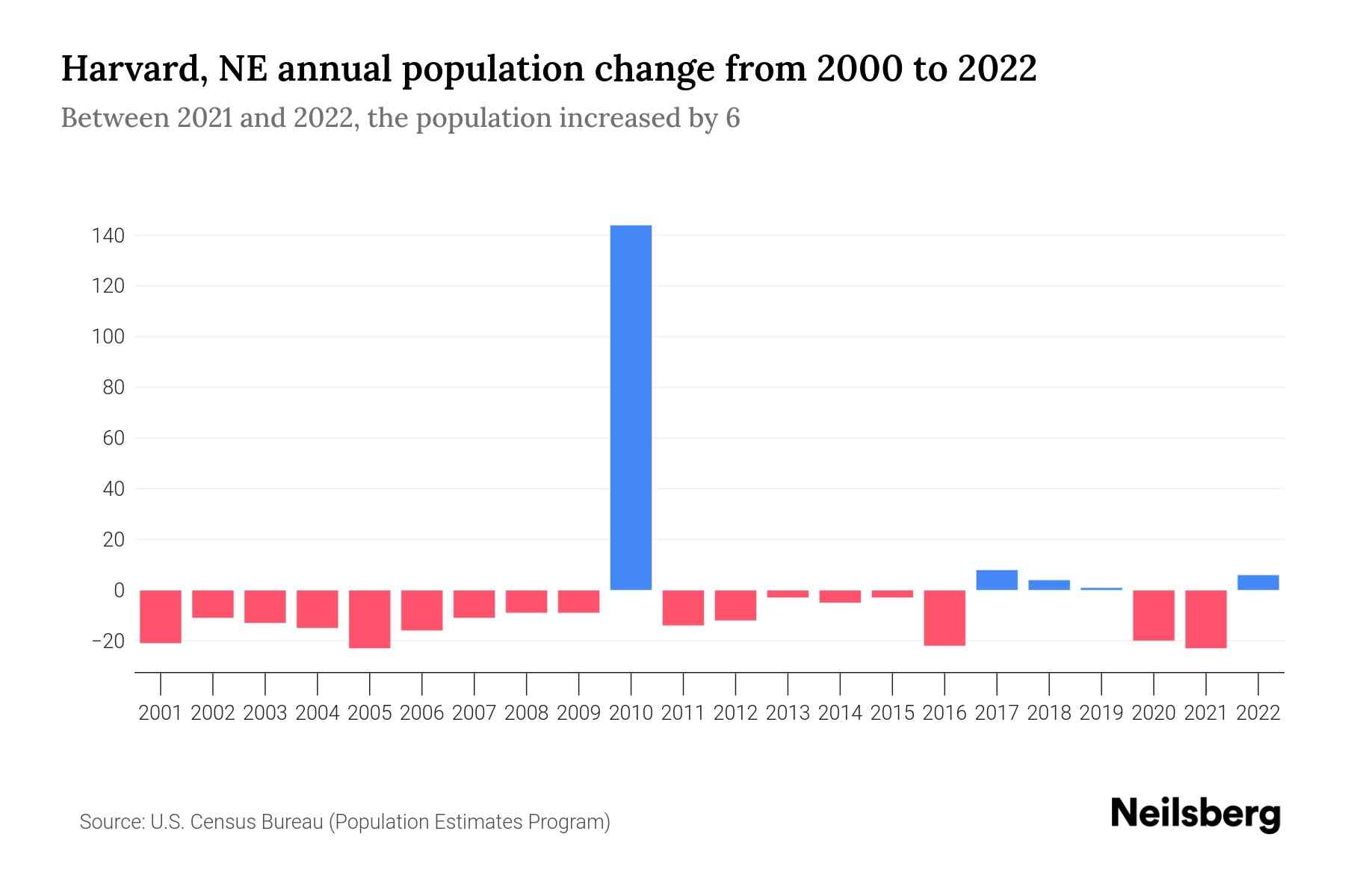Harvard, NE Population by Year - 2023 Statistics, Facts & Trends ...