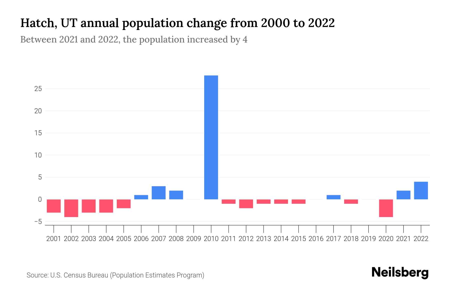 Hatch, UT Population by Year - 2023 Statistics, Facts & Trends - Neilsberg
