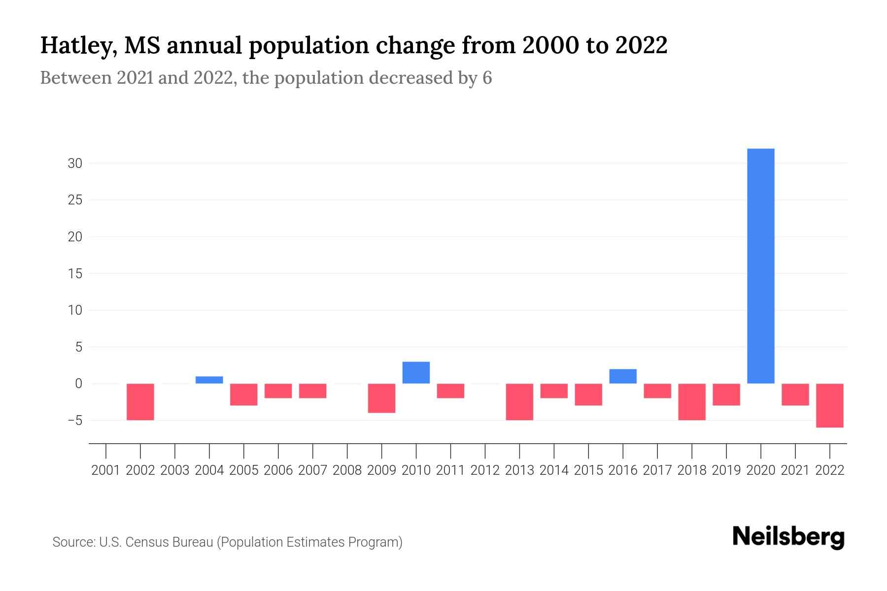 Hatley, MS Population by Year - 2023 Statistics, Facts & Trends - Neilsberg