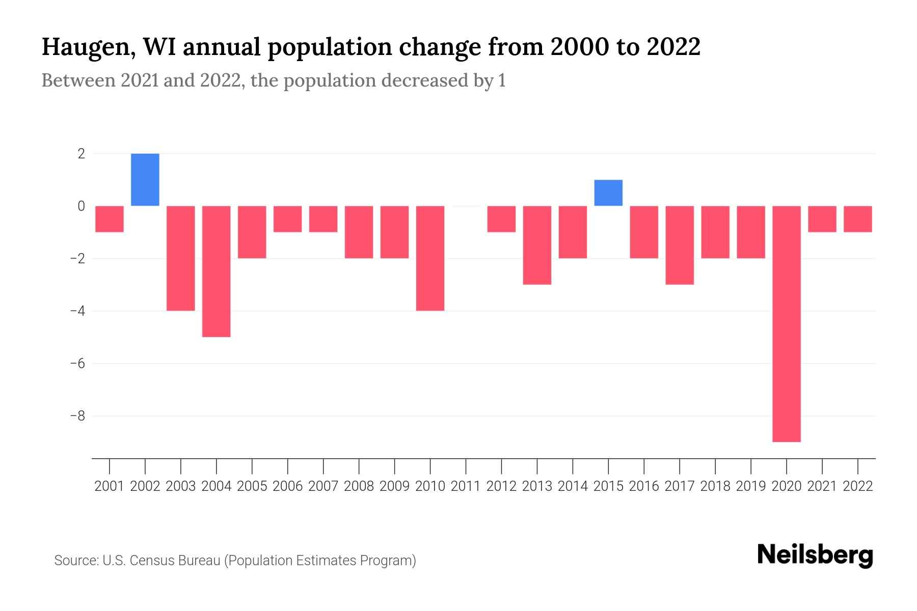 Haugen, WI Population by Year - 2023 Statistics, Facts & Trends - Neilsberg