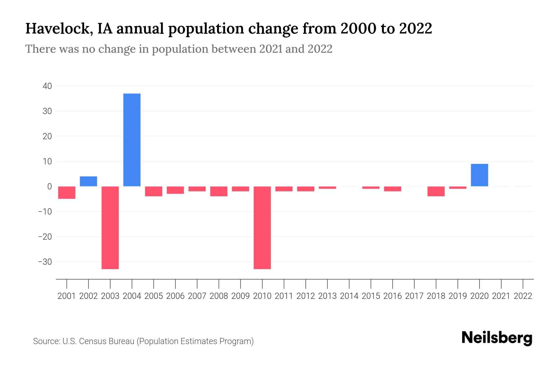 Havelock, IA Population by Year - 2023 Statistics, Facts & Trends ...