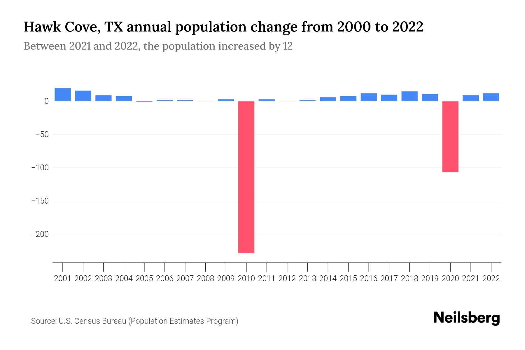 Hawk Cove, TX Population by Year - 2023 Statistics, Facts & Trends ...