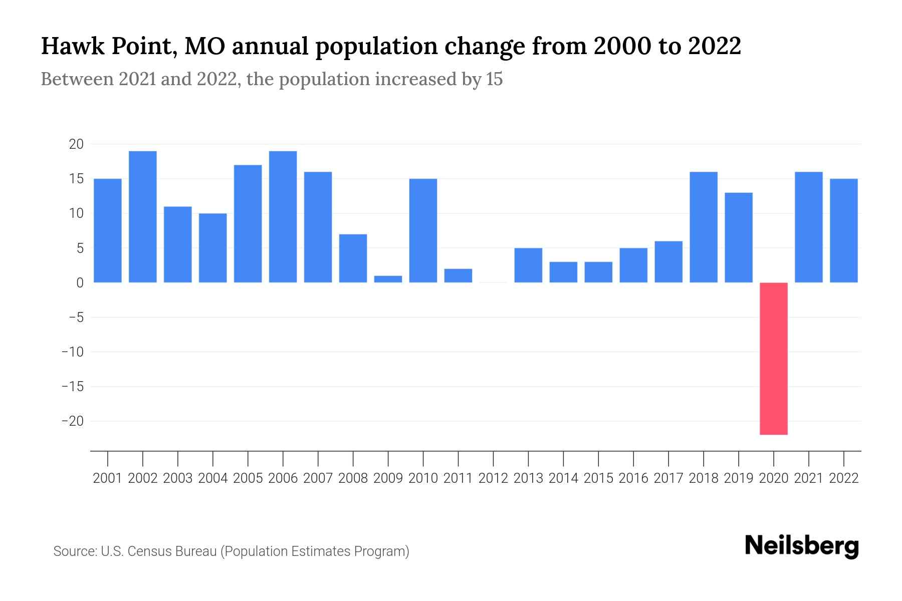 Hawk Point, MO Population by Year - 2023 Statistics, Facts & Trends ...