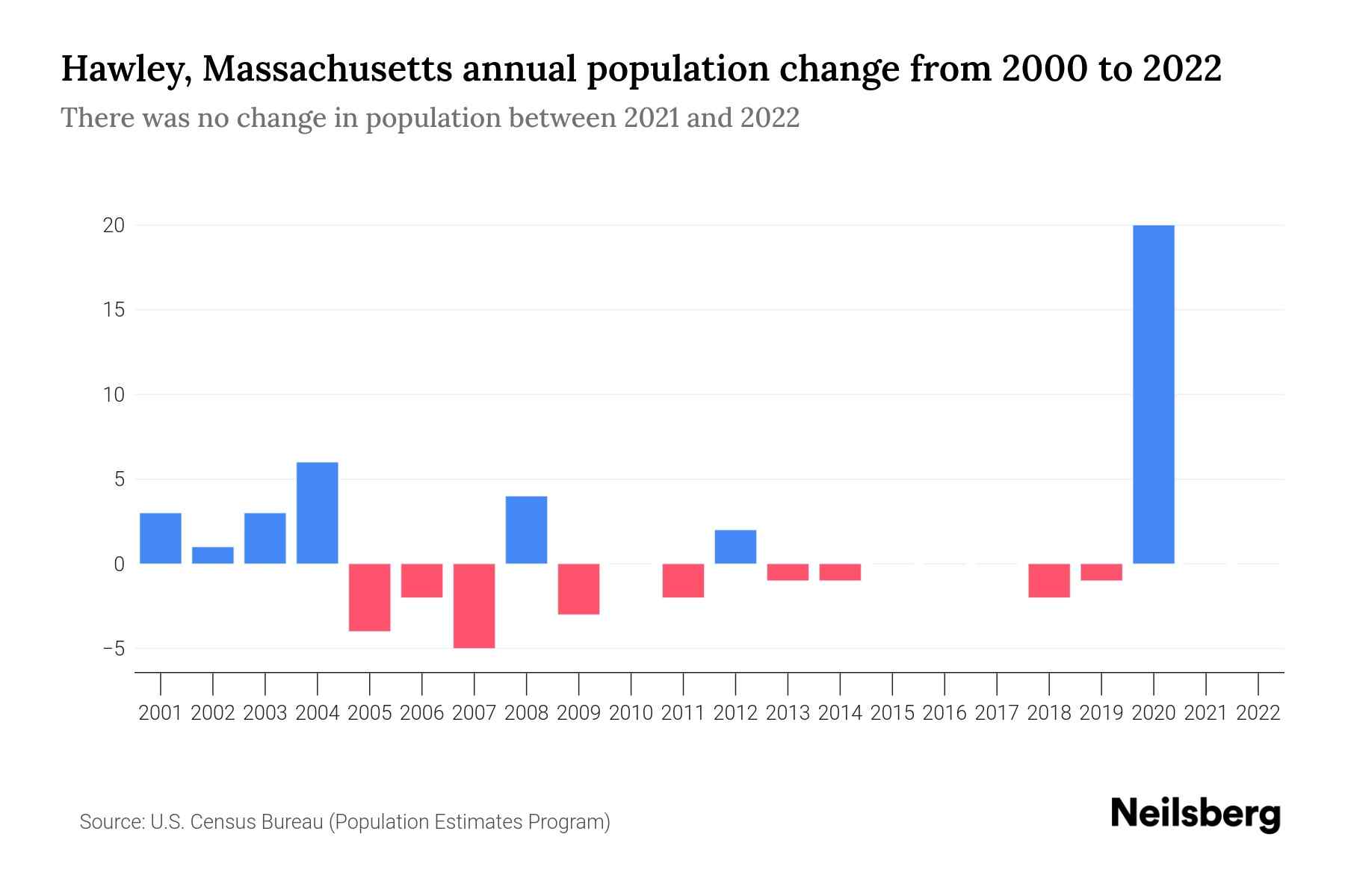 Hawley, Massachusetts Population by Year - 2023 Statistics, Facts ...