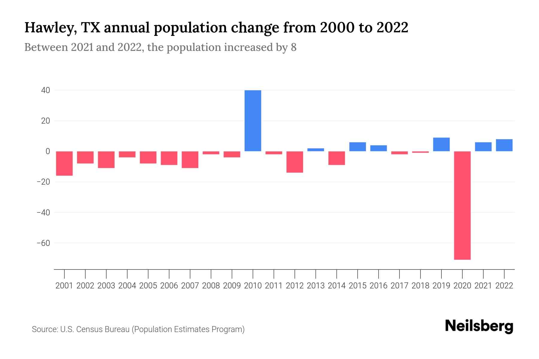 Hawley, TX Population by Year - 2023 Statistics, Facts & Trends - Neilsberg
