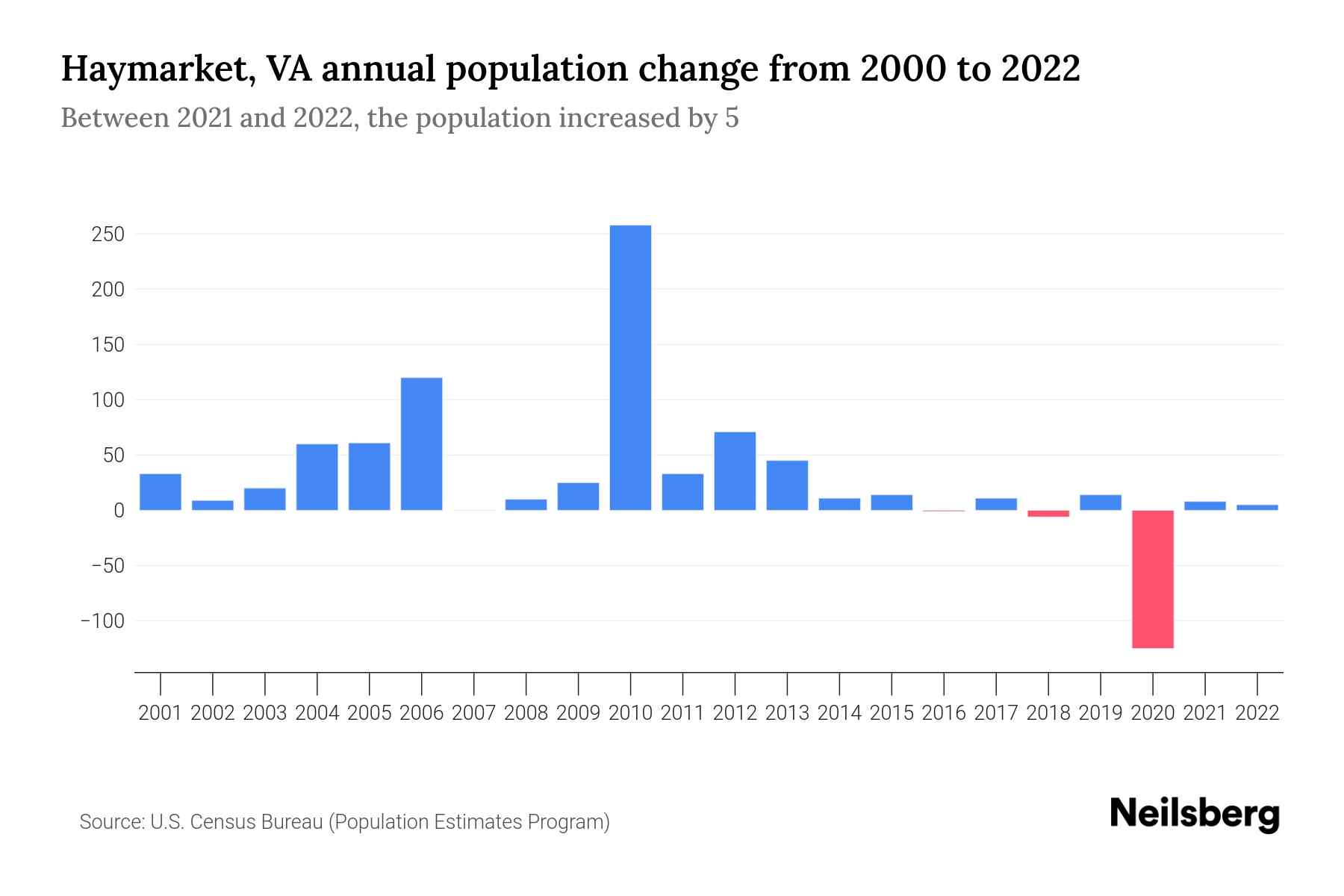 Haymarket, VA Population by Year - 2023 Statistics, Facts & Trends ...