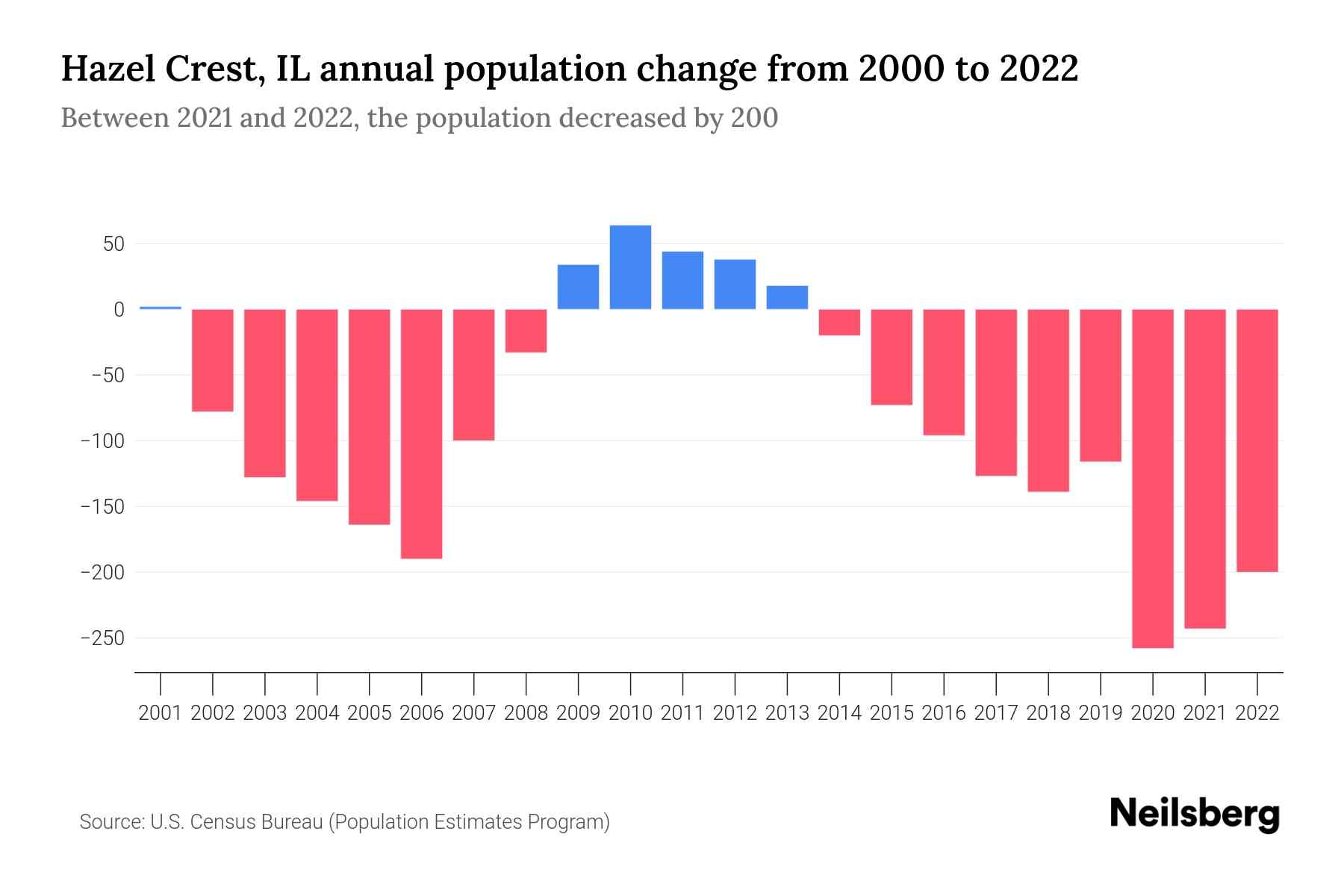 Hazel Crest, IL Population by Year - 2023 Statistics, Facts & Trends ...