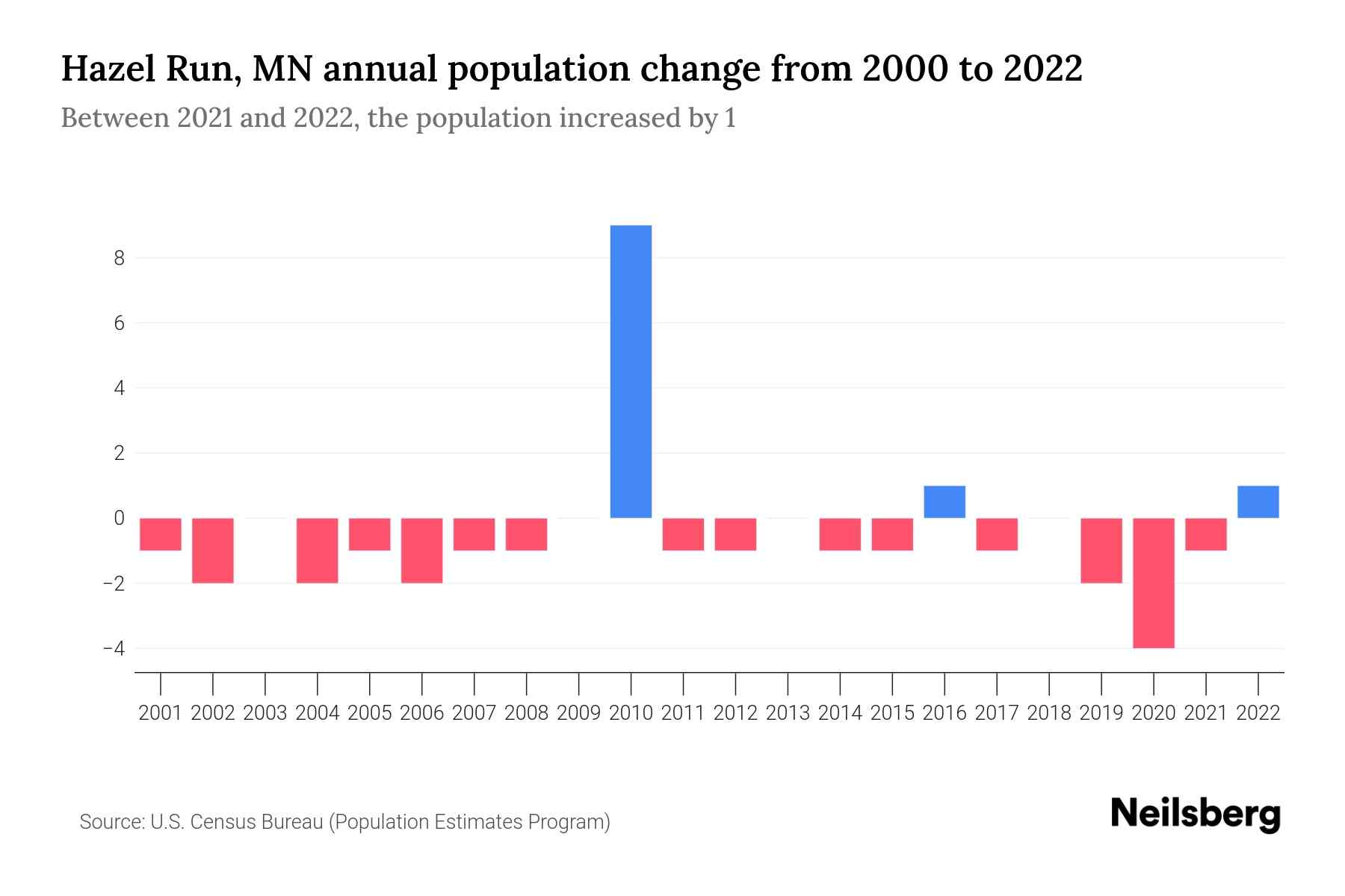 Hazel Run, MN Population by Year - 2023 Statistics, Facts & Trends ...
