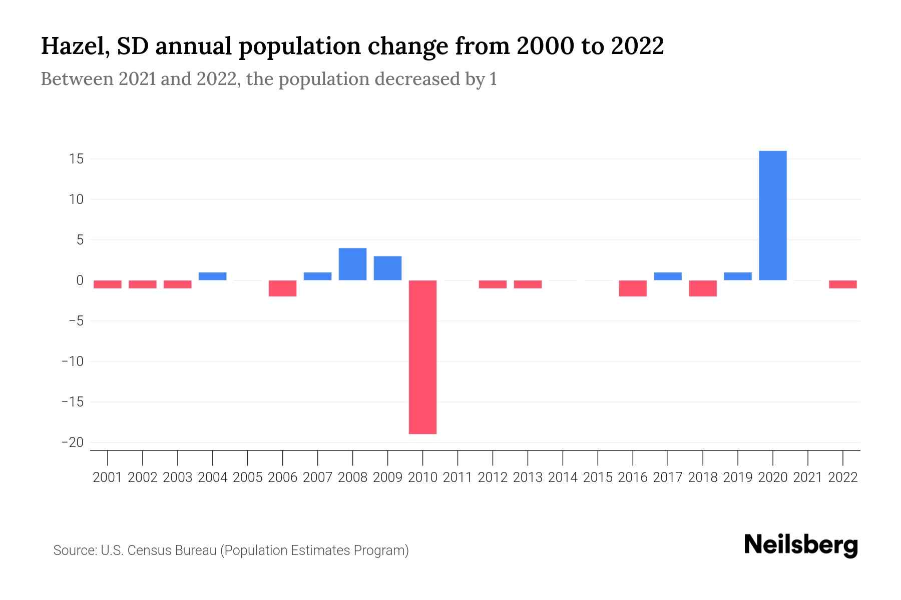 Hazel, SD Population by Year - 2023 Statistics, Facts & Trends - Neilsberg