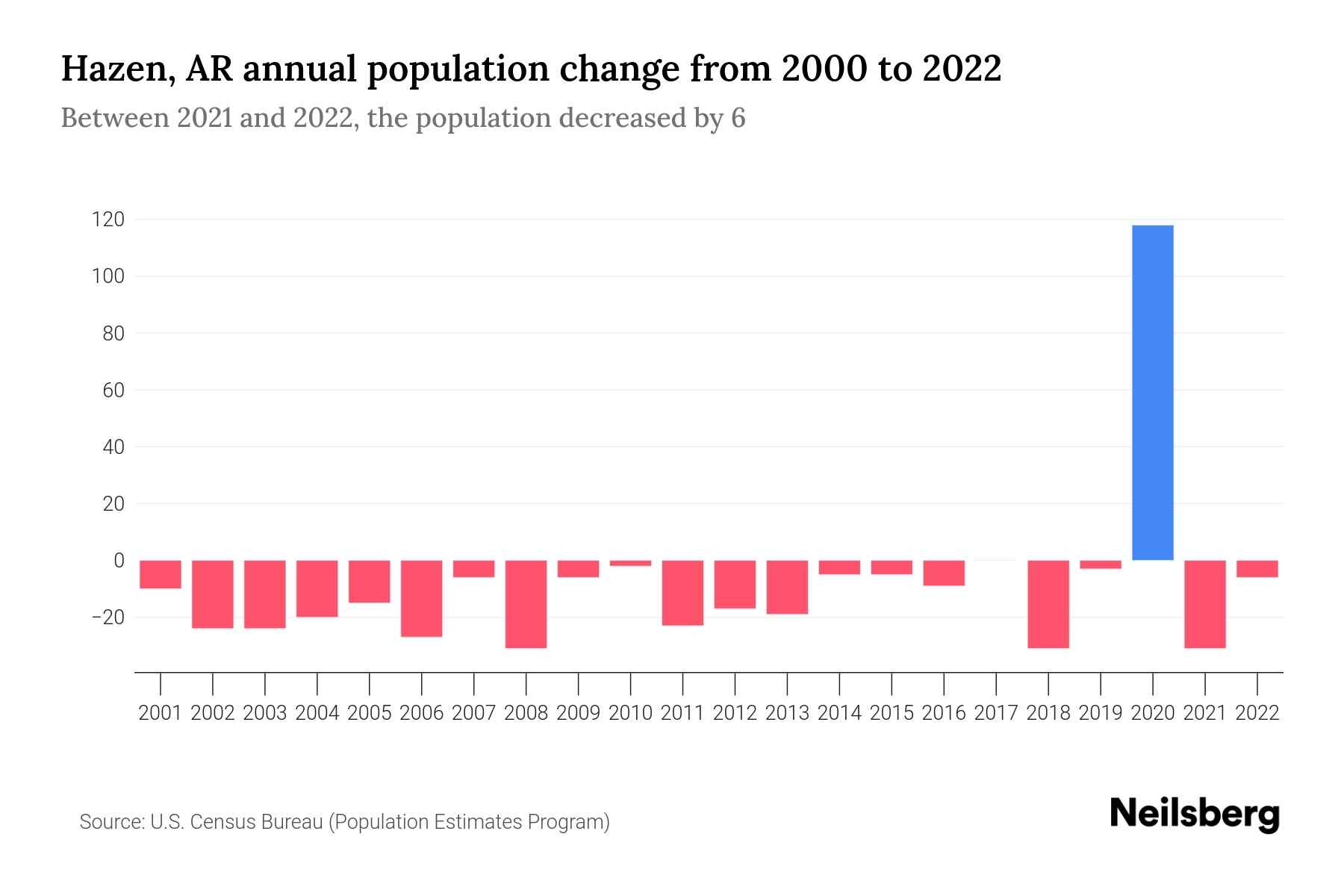 Hazen, AR Population by Year - 2023 Statistics, Facts & Trends - Neilsberg