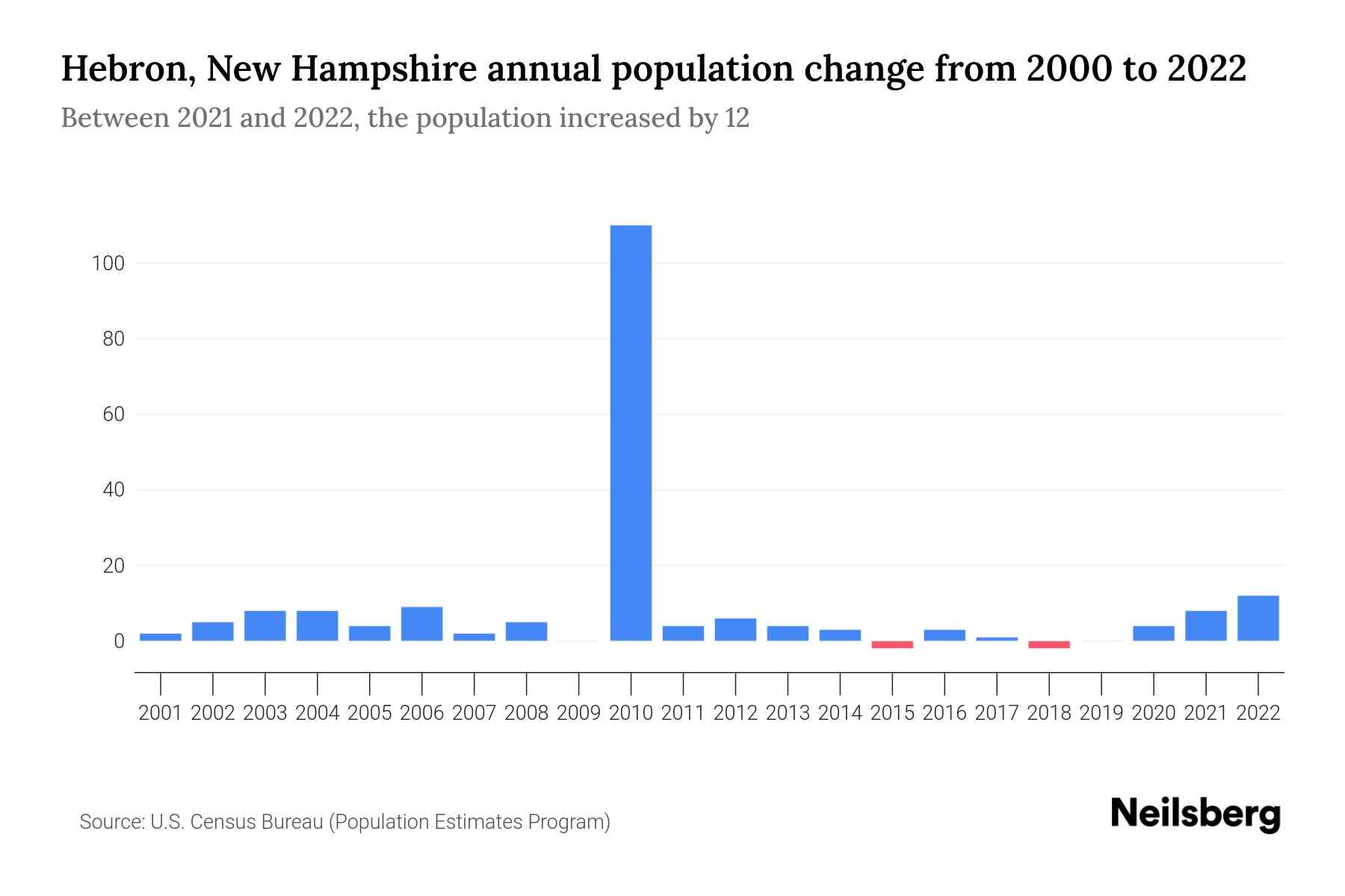 Hebron, New Hampshire Population by Year - 2023 Statistics, Facts ...