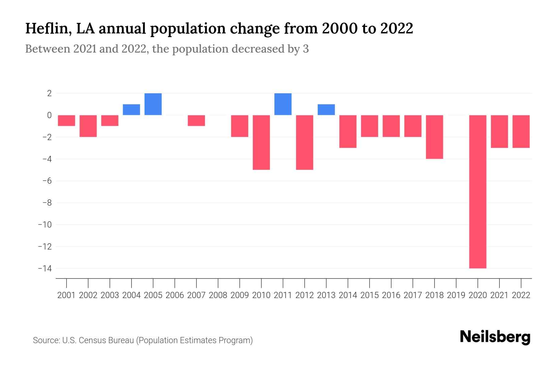 Heflin, LA Population by Year - 2023 Statistics, Facts & Trends - Neilsberg
