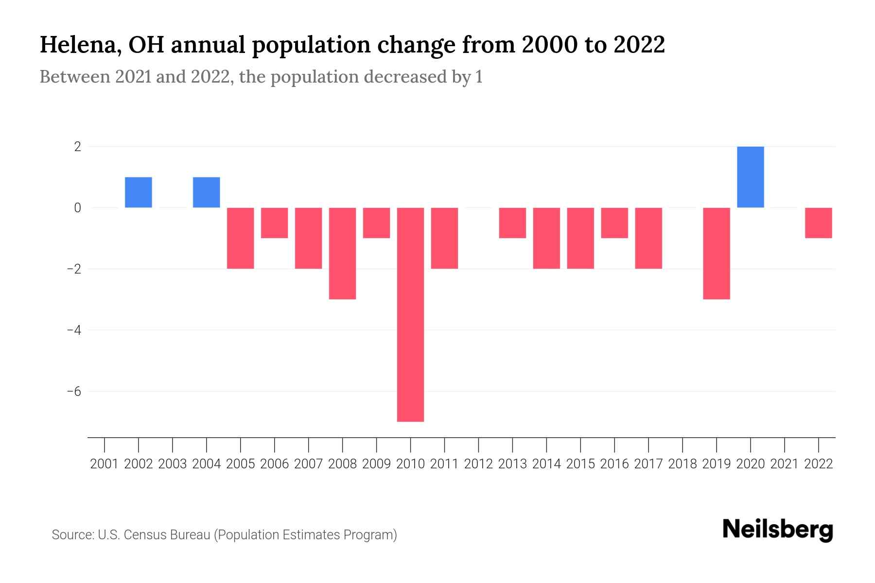 Helena, OH Population by Year - 2023 Statistics, Facts & Trends - Neilsberg