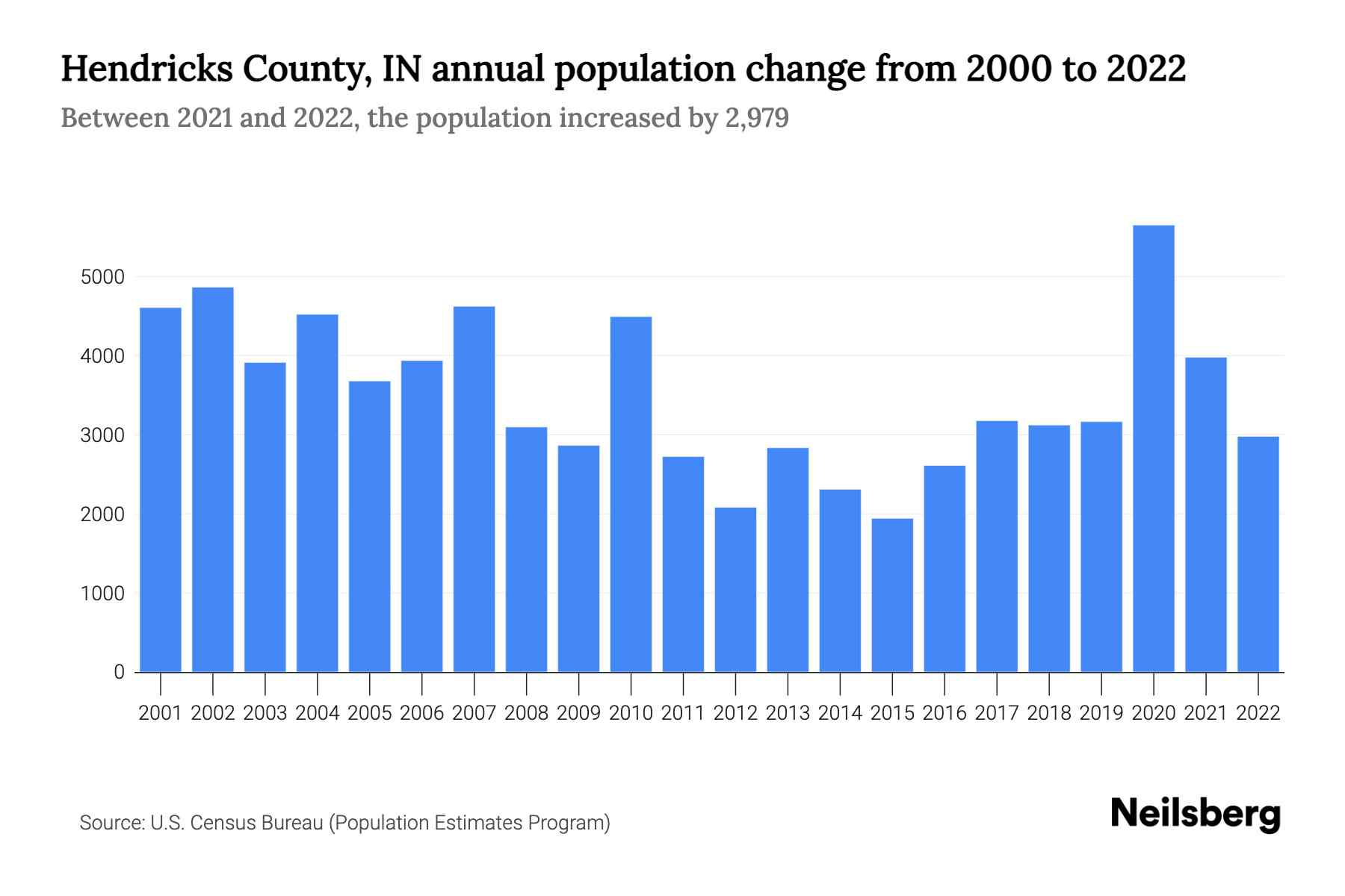 Hendricks County, IN Population by Year - 2023 Statistics, Facts ...