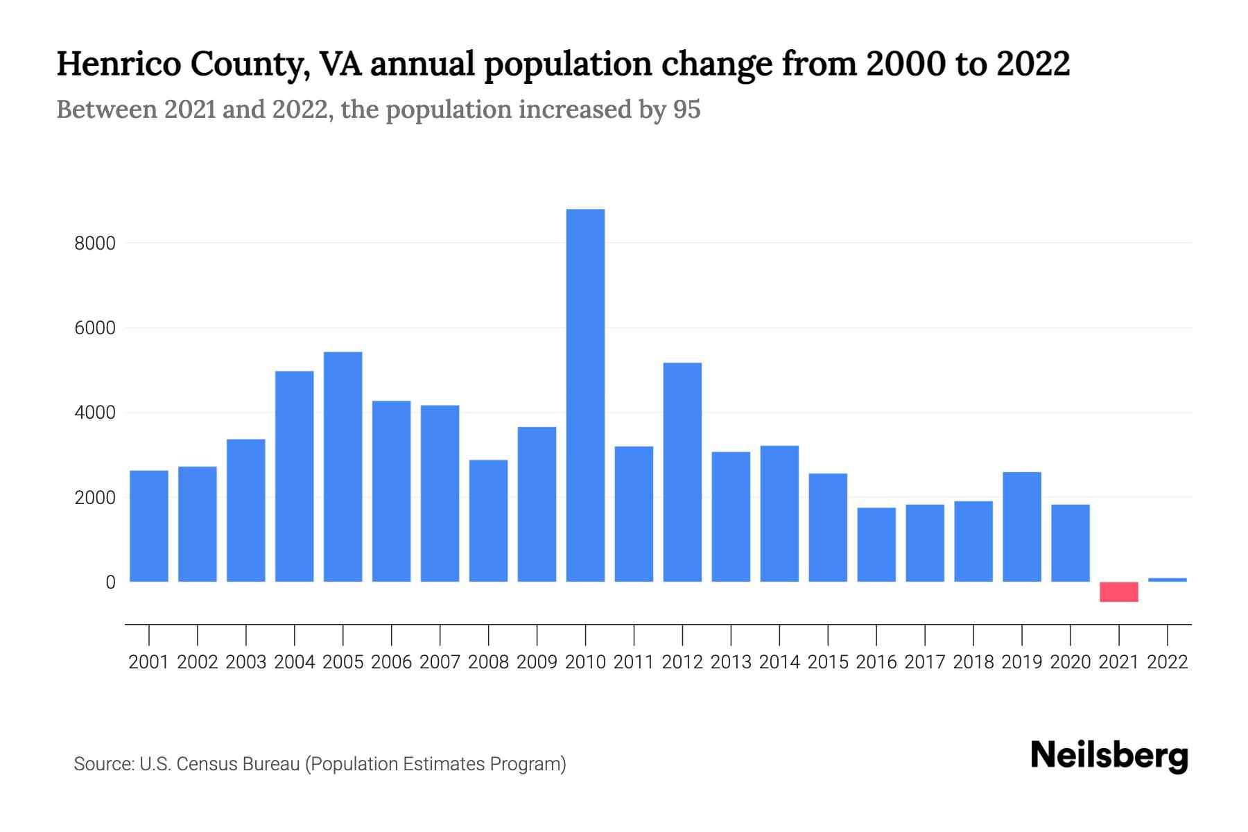 Henrico County, VA Population by Year - 2023 Statistics, Facts & Trends ...