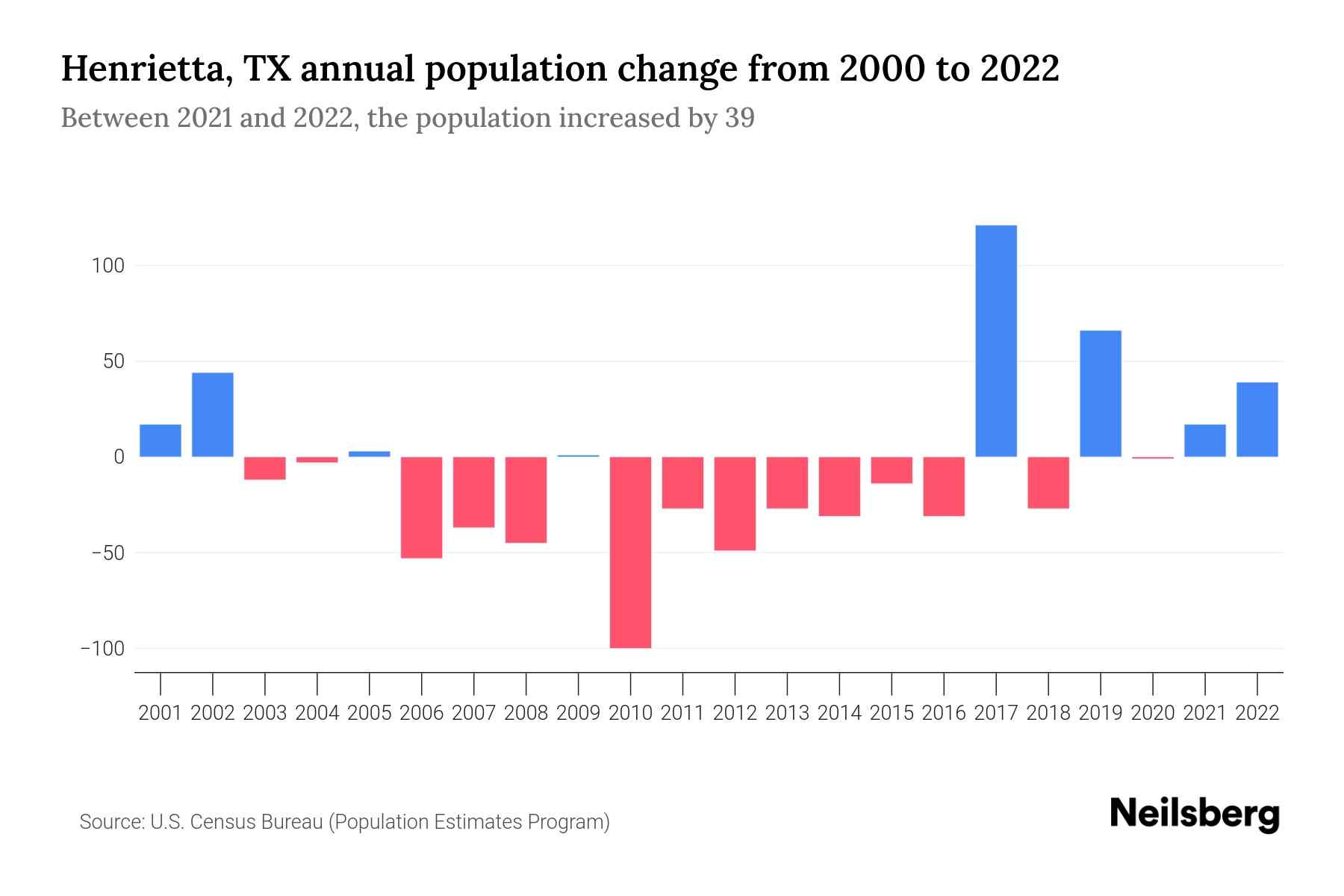 Henrietta, TX Population by Year - 2023 Statistics, Facts & Trends ...