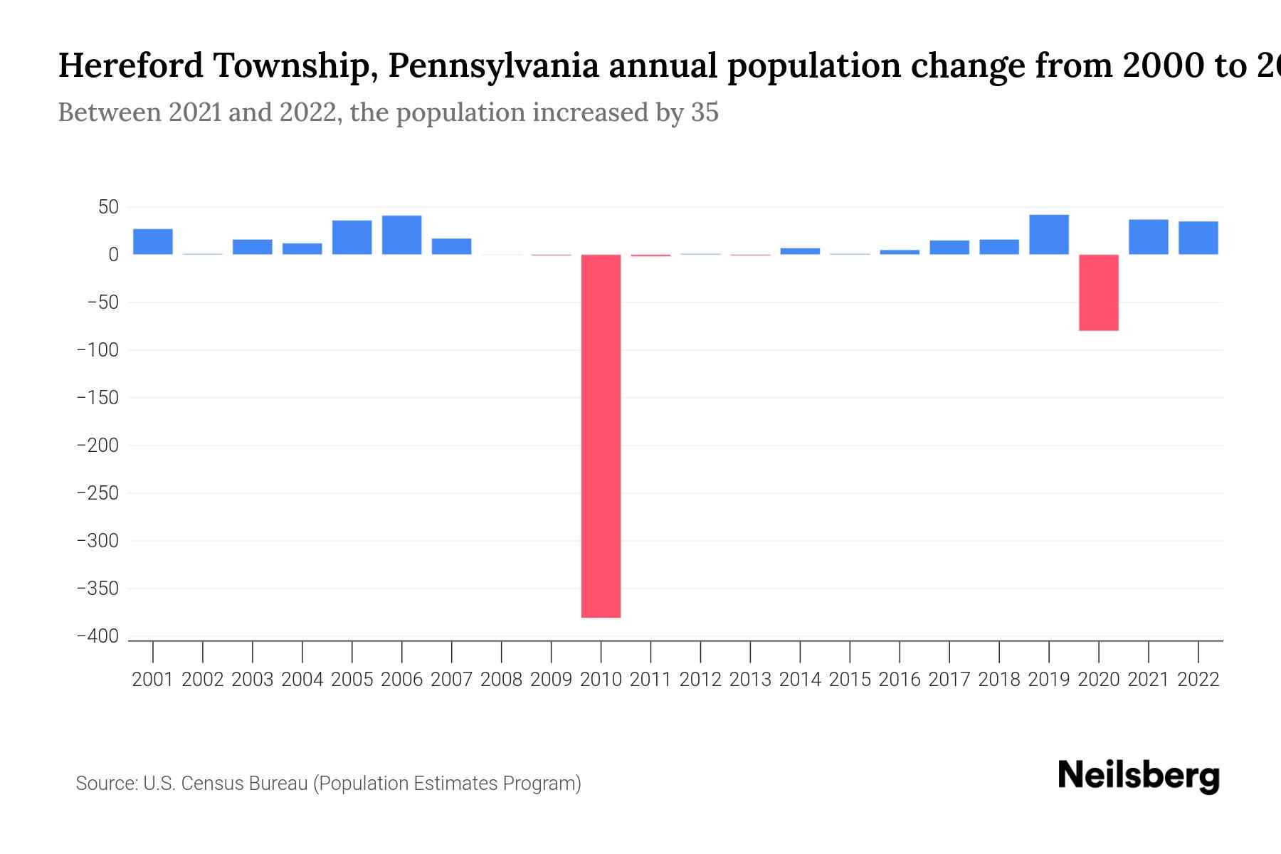 Hereford Township, Pennsylvania Population by Year - 2023 Statistics, Facts & Trends - Neilsberg