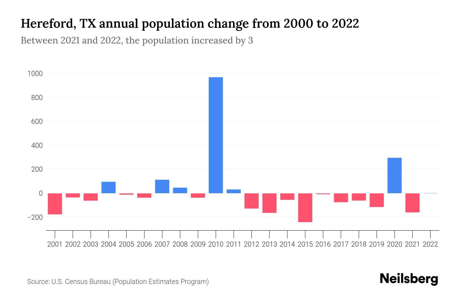 Hereford, TX Population by Year - 2023 Statistics, Facts & Trends - Neilsberg