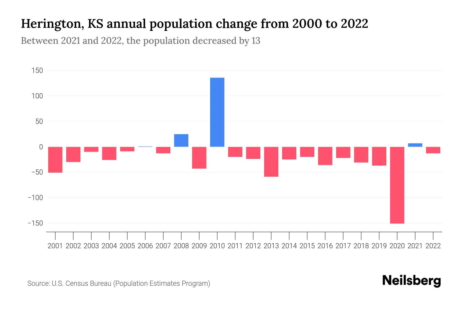 Herington, KS Population by Year - 2023 Statistics, Facts & Trends ...