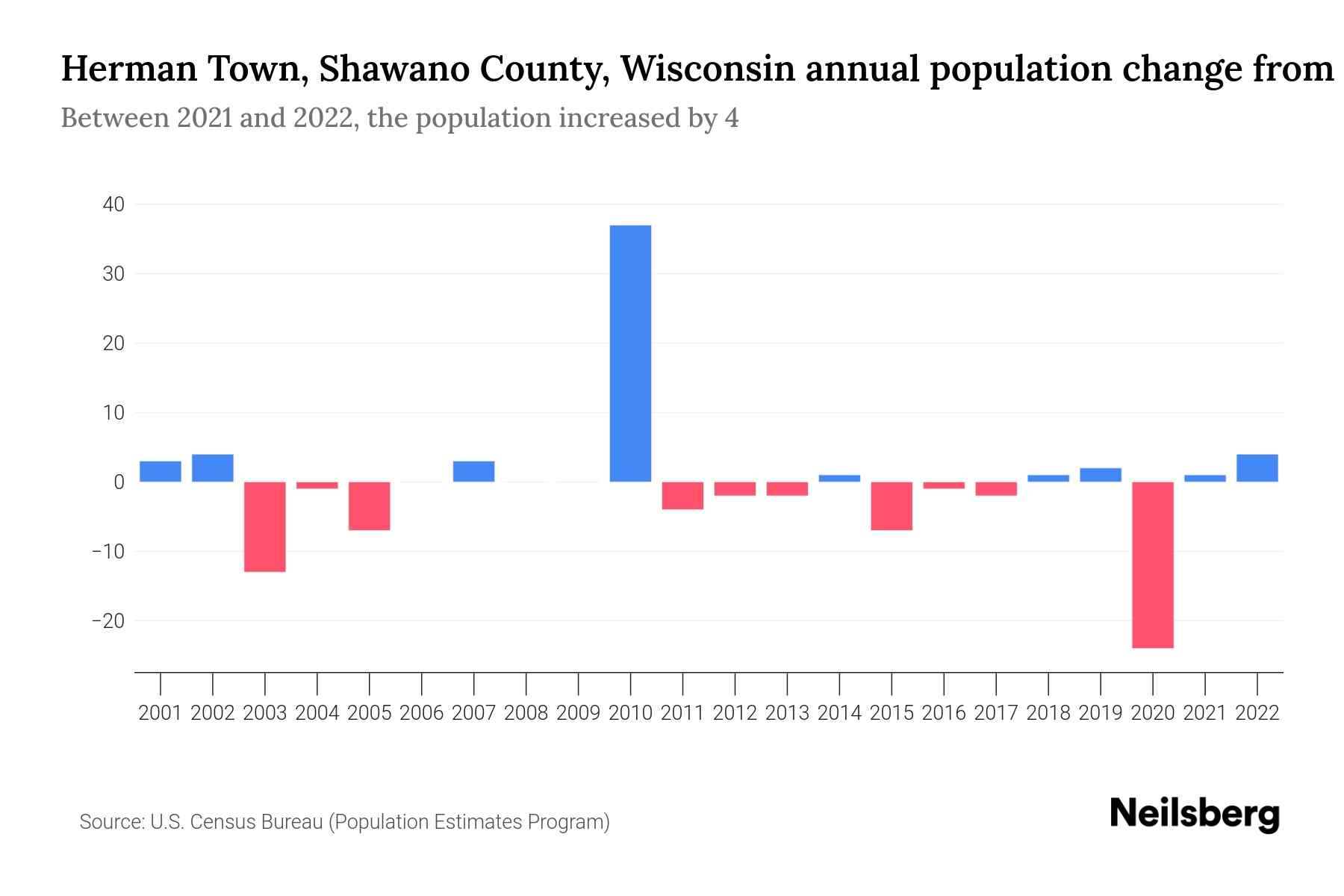 Herman Town, Shawano County, Wisconsin Population by Year - 2023 ...