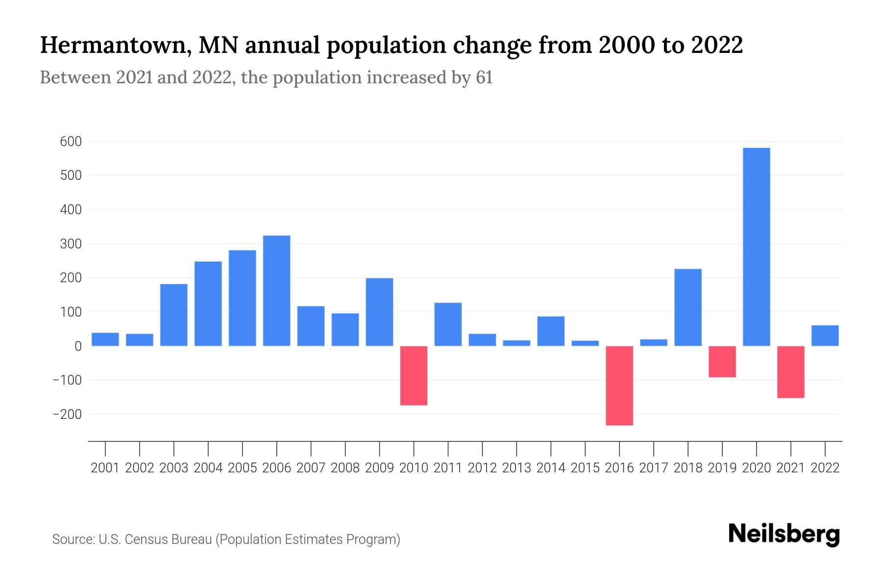 Hermantown, MN Population by Year - 2023 Statistics, Facts & Trends ...