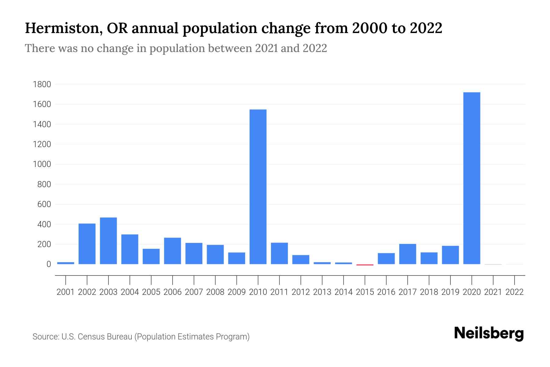 Hermiston, OR Population by Year - 2023 Statistics, Facts & Trends ...