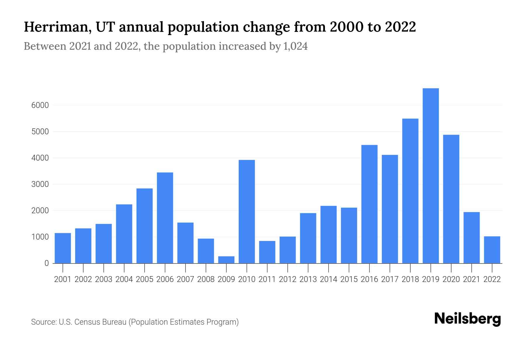 Herriman, UT Population by Year - 2023 Statistics, Facts & Trends ...