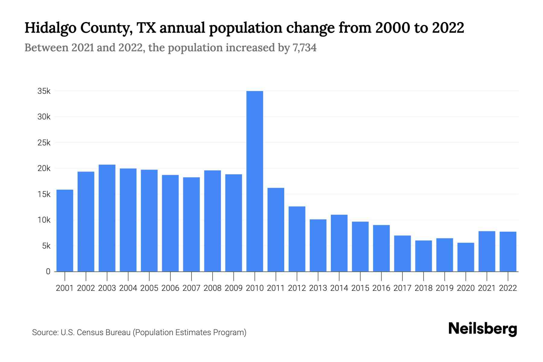 Hidalgo County, TX Population by Year - 2023 Statistics, Facts & Trends - Neilsberg