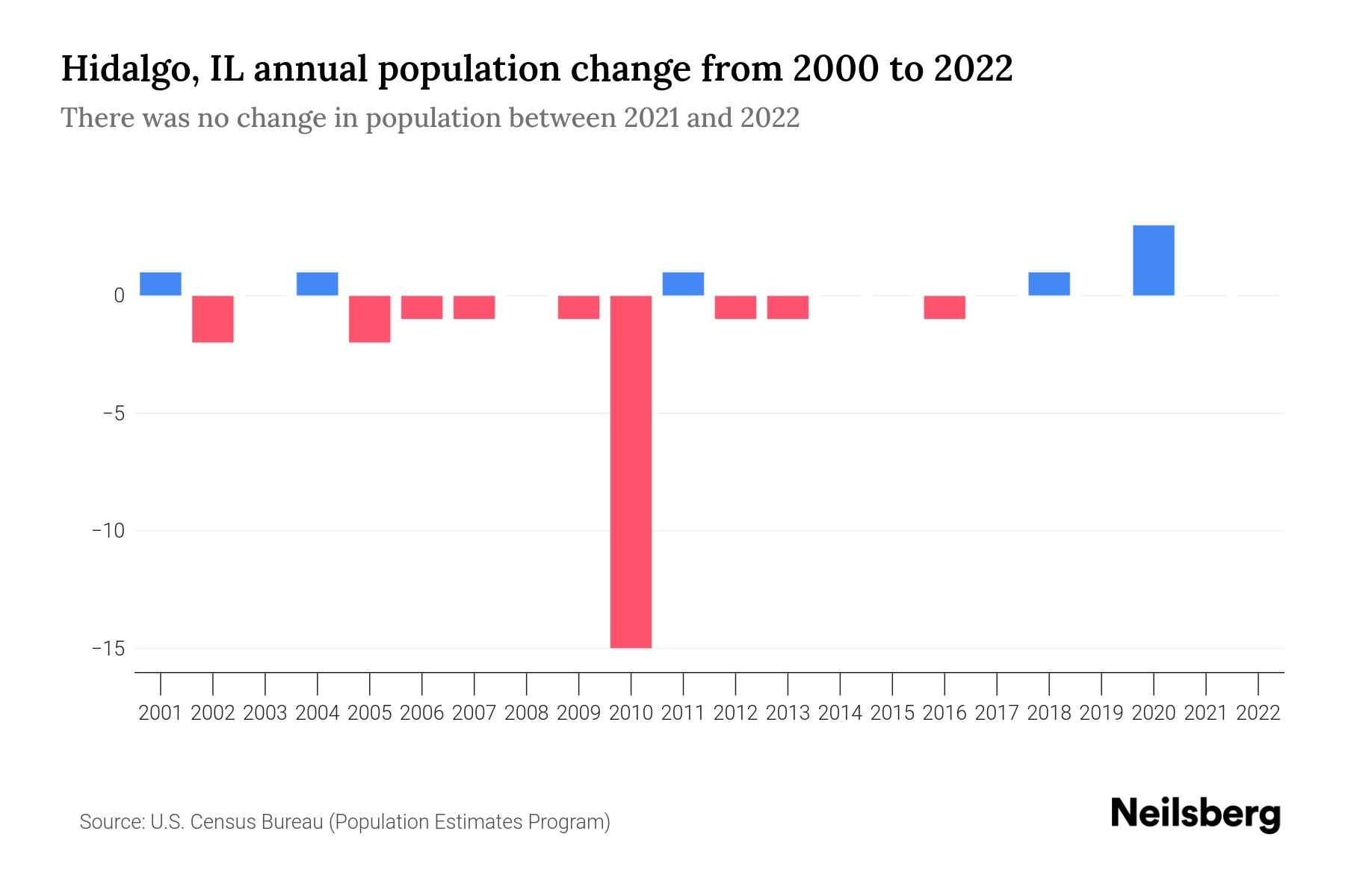 Hidalgo, IL Population by Year - 2023 Statistics, Facts & Trends - Neilsberg