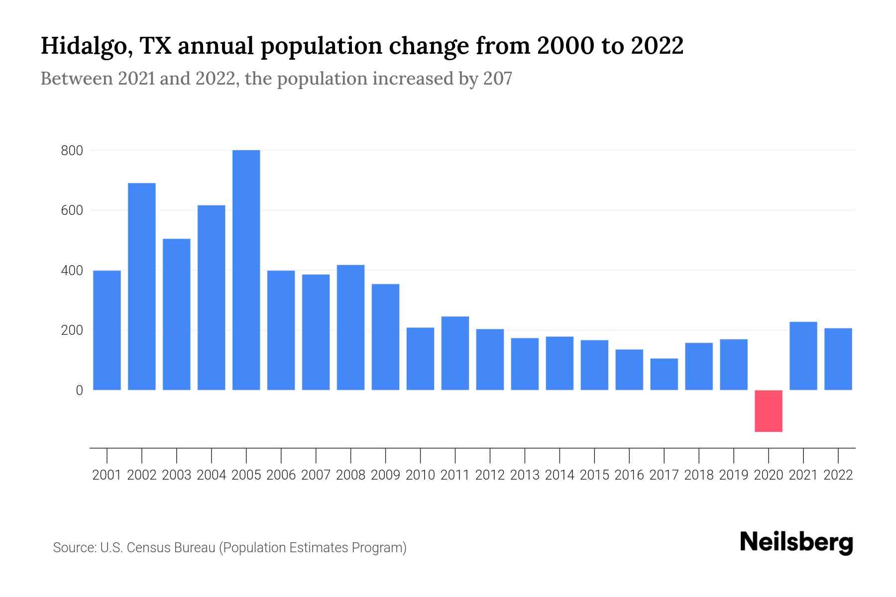 Hidalgo, TX Population by Year - 2023 Statistics, Facts & Trends - Neilsberg