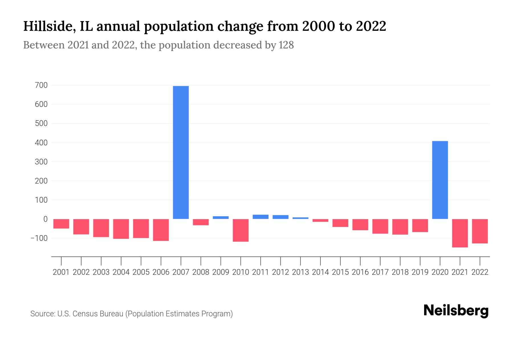 Hillside, IL Population by Year - 2023 Statistics, Facts & Trends ...