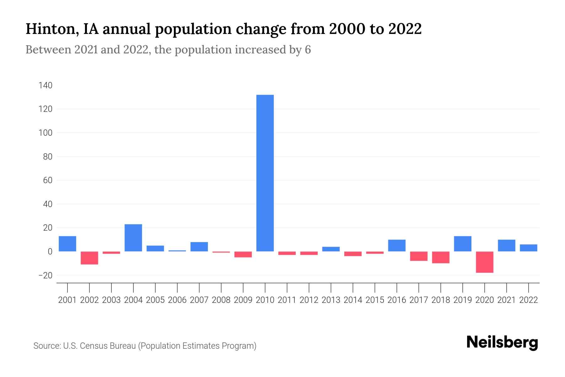 Hinton, IA Population by Year - 2023 Statistics, Facts & Trends - Neilsberg