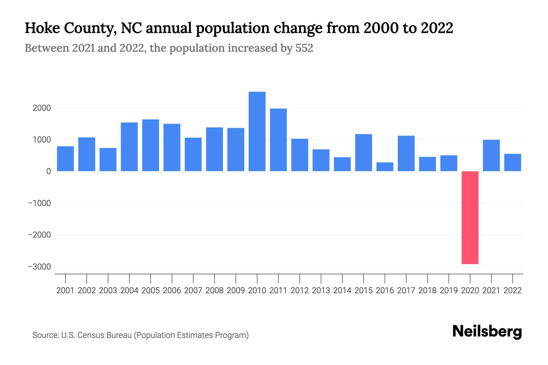 Hoke County, NC Population by Year - 2023 Statistics, Facts & Trends ...