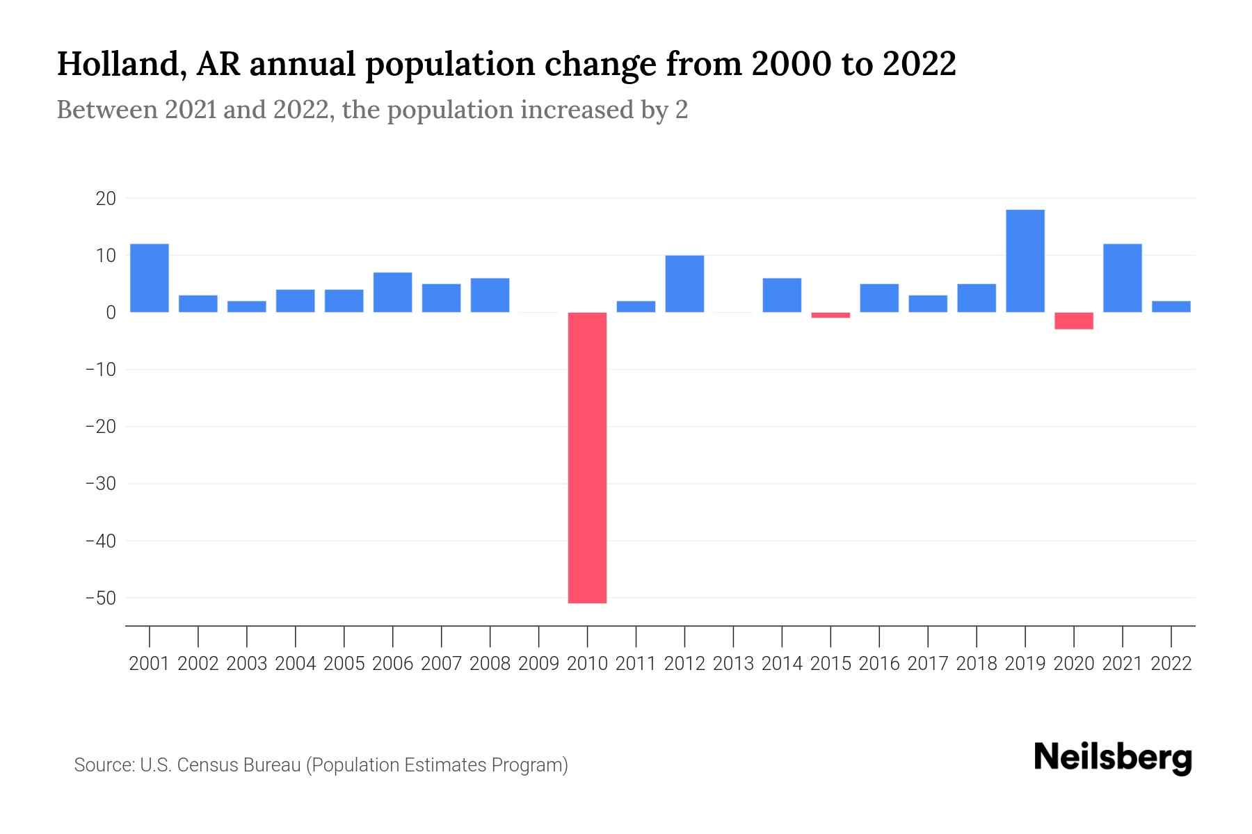 Holland, AR Population by Year - 2023 Statistics, Facts & Trends ...
