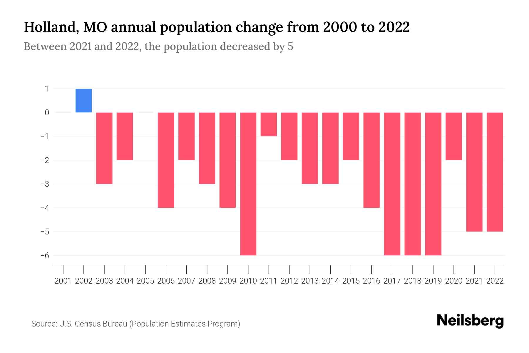 Holland, MO Population by Year - 2023 Statistics, Facts & Trends ...